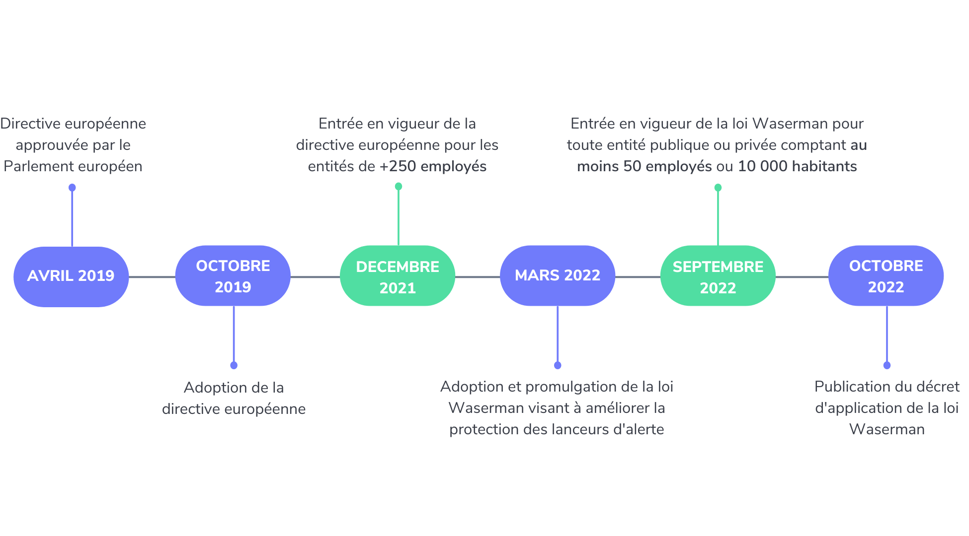 Loi Waserman 2022 : protection des lanceurs d'alerte - Whispli